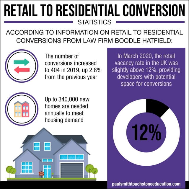 Retail to Residential Conversion Statistics | PDF