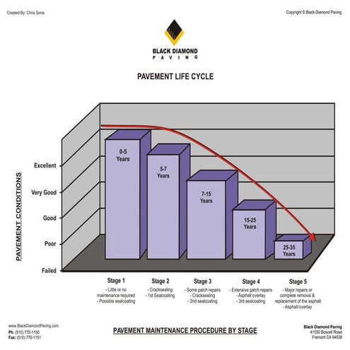 Pavement Life Cycle Chart 12 10 | PDF