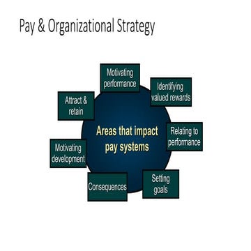 Pay & Organizational Strategy.pptx