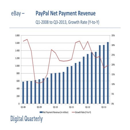 PayPal Net Payment Revenue (plus Growth Rate) 2013q3 | PPT