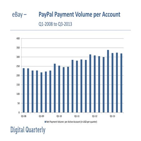 PayPal Payment Volume per Account 2008 to 2013 per quarter | PDF