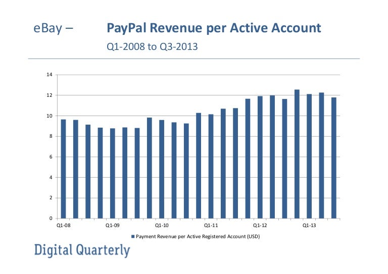 PayPal Revenue Per Active Account 2008 to 2013 (Per Quarter)