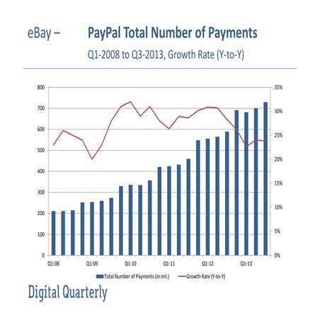 PayPal Total Number of Payments 2008 to 2013 | PPT