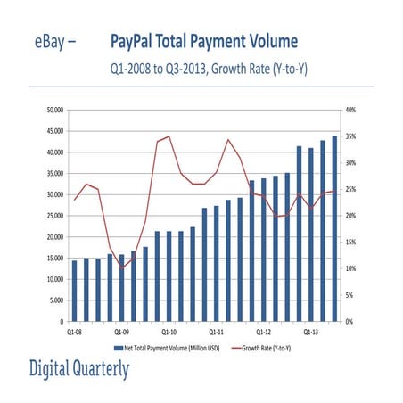PayPal Total Payment Volume and Growth Rate 2008 to 2013 | PPT