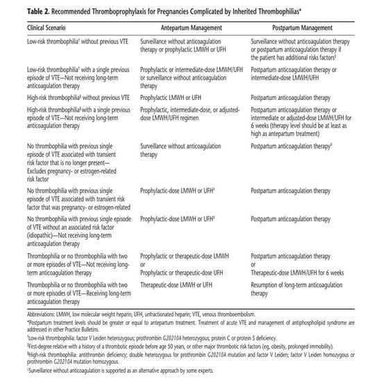 Recommended Thromboprophylaxis for Pregnancies Complicated by Inherited ...