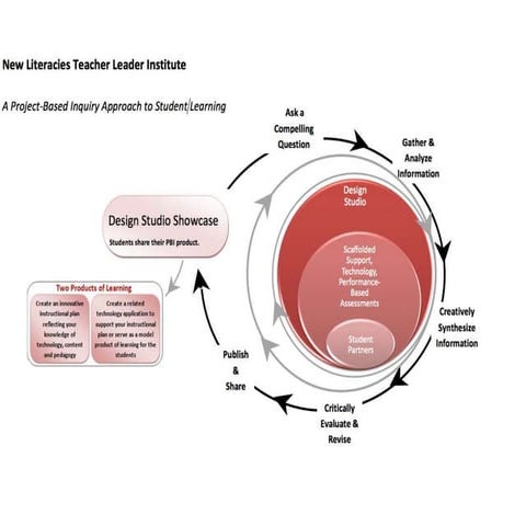 Project-based inquiry | PPT