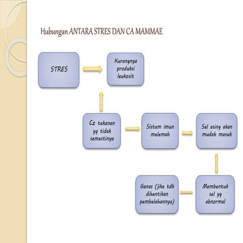 Pbl ca mammae | PPTX