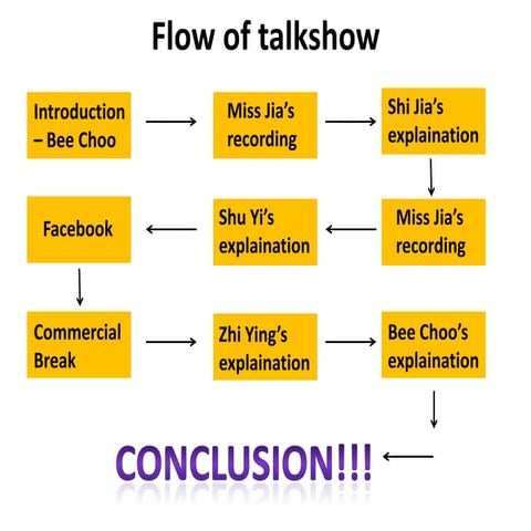 PBL flow of talkshow | PPTX
