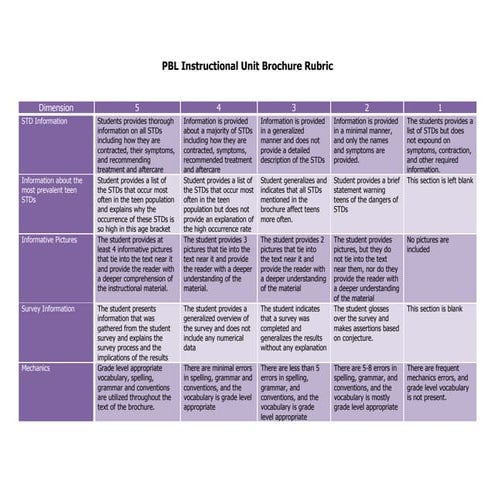 PBL Rubrics | PDF | Sexual Conditions | Sexual Health