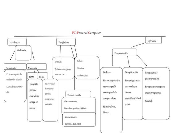 Mapa conceptual esposito | DOCX | Computing | Technology & Computing