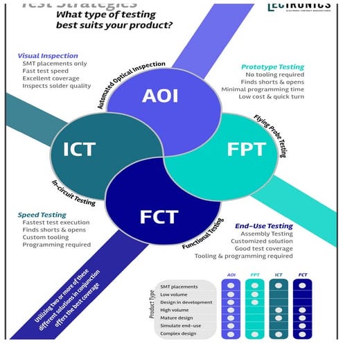 PCB Testing Strategies | PDF