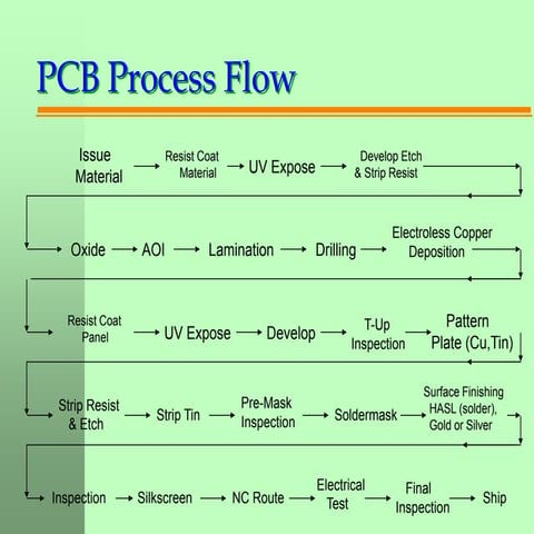 South Bay Circuits, Printed Circuit Board Process for Newbies | PDF