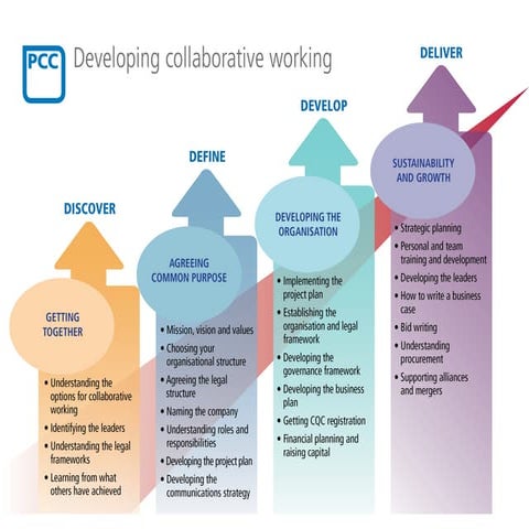 PCC collaborative working | PPT