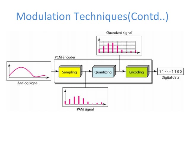 Pulse modulation, Pulse Amplitude (PAM), Pulse Width (PWM/PLM/PDM ...
