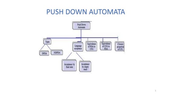 Automata Theory Nfa To Dfa Conversion Ppt