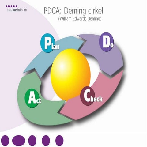 SGA: PDCA cyclus in acht stappen | PPSX