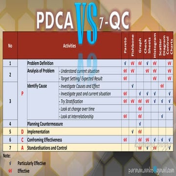 Penggunaan 7-QC Tools dalam PDCA | PPT