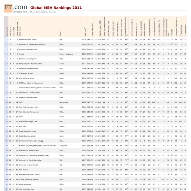 Global MBA Ranking 2011 | PDF