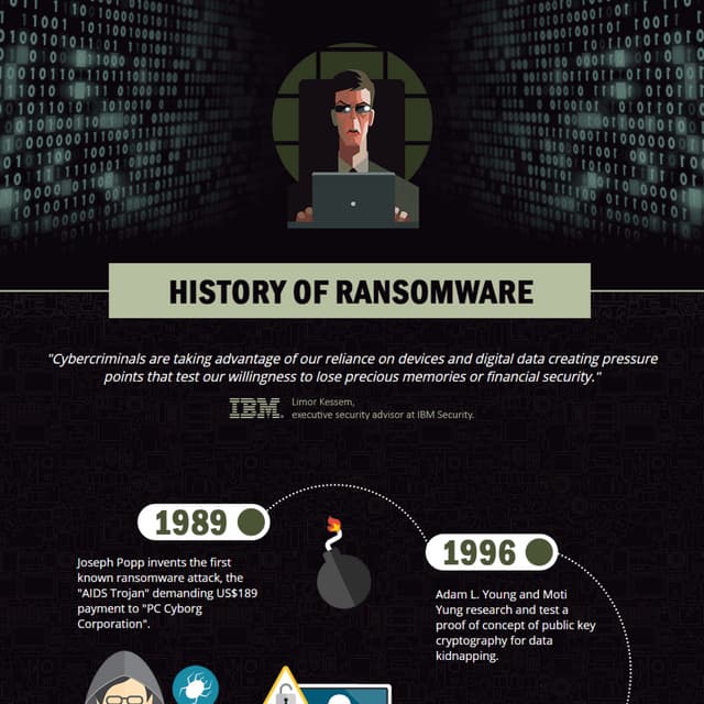 Ransomware History | PDF
