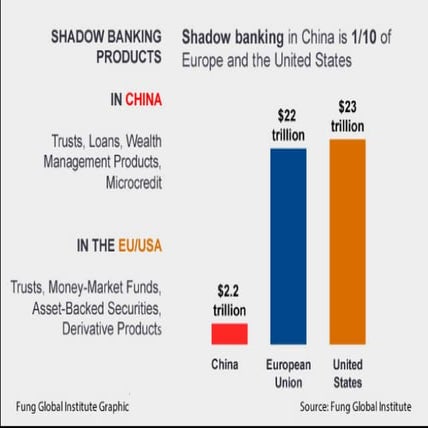 Shadow banking compared: China, US, and the EU | PDF