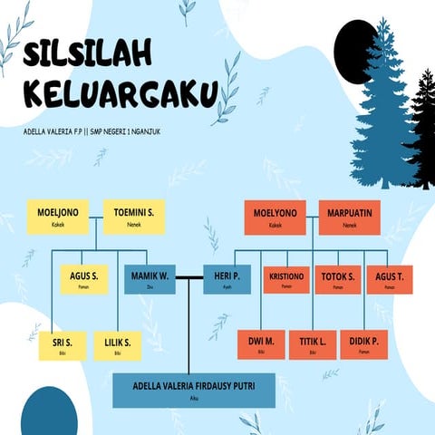 Silsilah keluarga | PPT