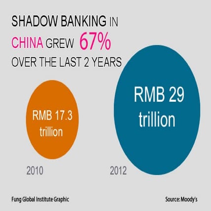 Shadow banking compared: China, US, and the EU | PDF