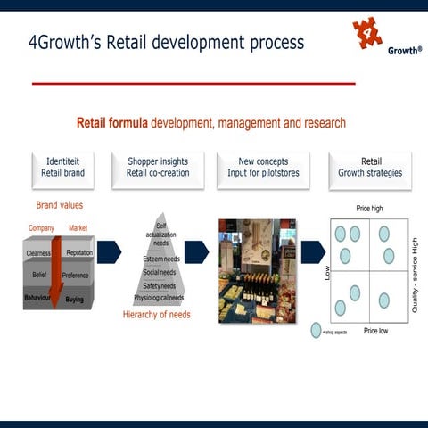 4Growth's Retail formula management proces | PDF