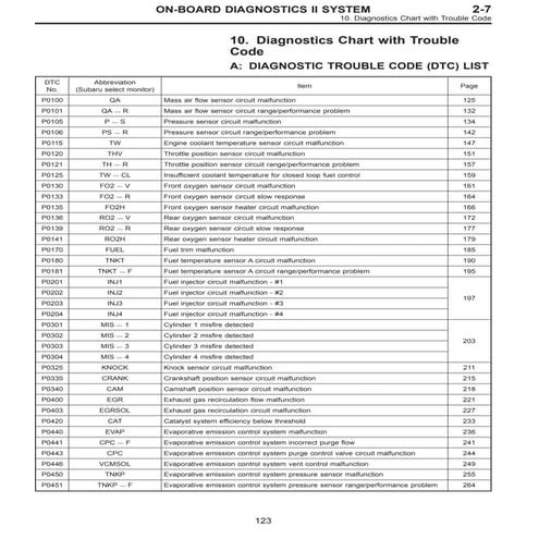 Subaru Manufacturer-specific OBD2 Trouble Codes List – OBDCodex | PDF