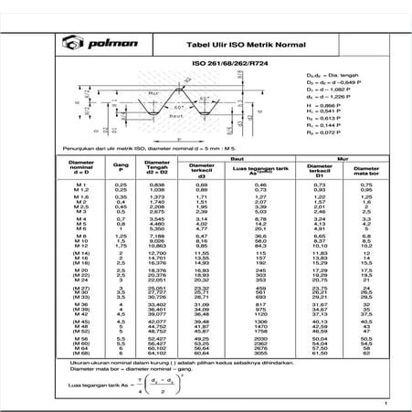 Tabel ISO METRIC ULIR | PDF