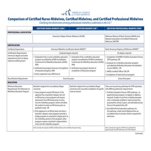 Midwife Comparison Chart | PDF