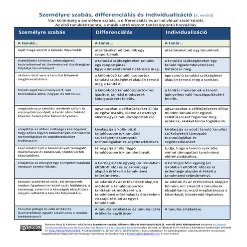 PDI Chart, v3 in Hungarian | PDF