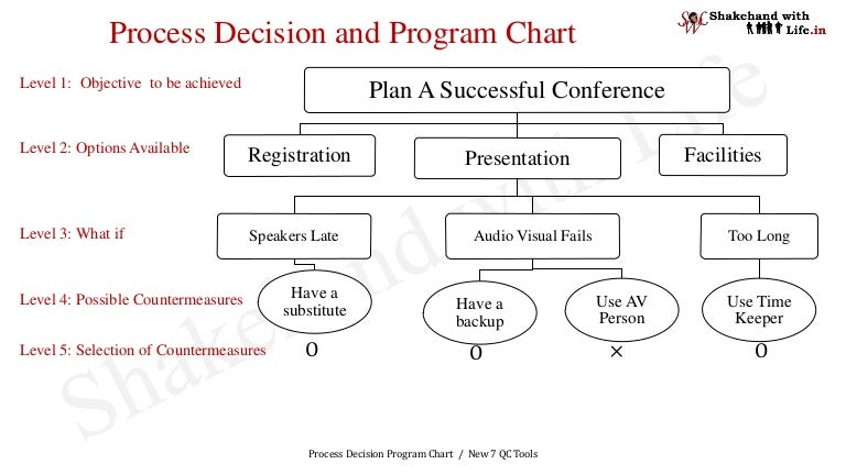 Process Decision and Program Chart