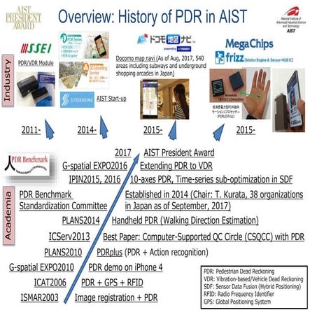 Overview: History of PDR in AIST | PPTX | Technology & Computing
