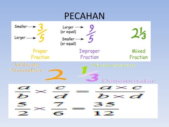 Jenis Pecahan | PPTX