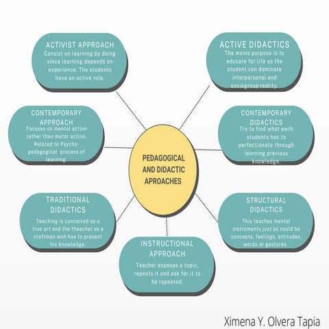Pedagogical and didactic approaches | PDF | Education