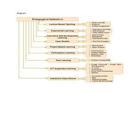 Pedagogical Initiaves Diagram and Table (1).docx