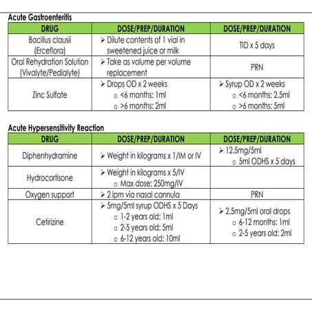 PEDIACTRIC MEDICINE LIST WITH MKD/MKDOSE BY WEIGHT | PDF