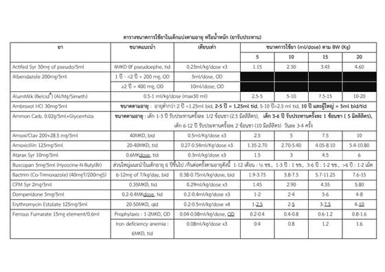 Pediatric dose from angthong hospital | PDF