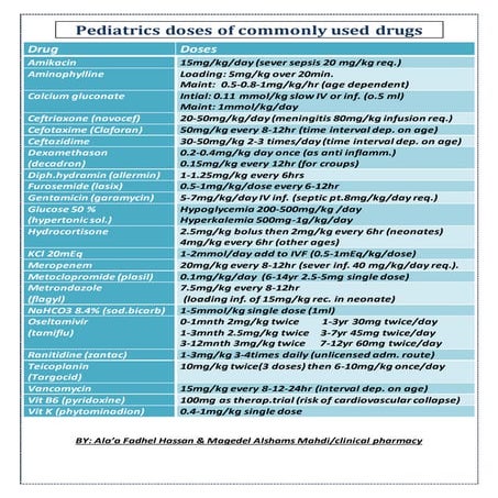 Pediatric doses | PDF