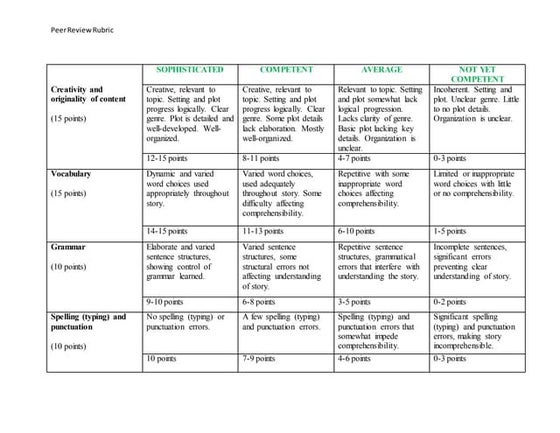 Historical Fiction Short Story Rubric | PDF