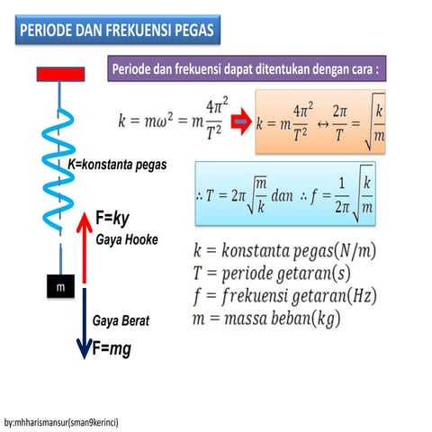Getaran Pegas | PPSX