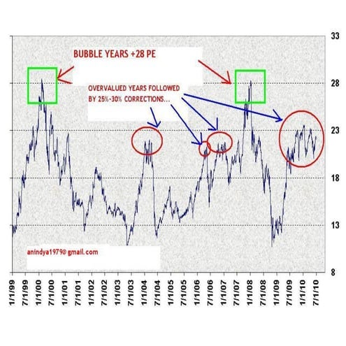Pe Graph Of Nifty Long Term | PPT