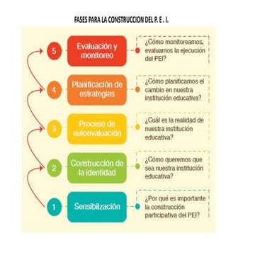 Construcción del Proyecto Educativo Institucional parte 2 | PPTX