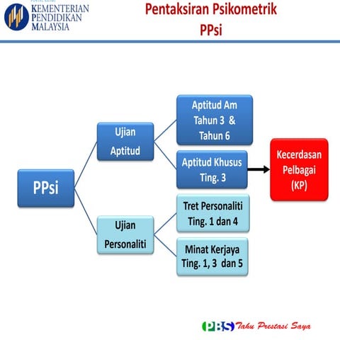 Pelaksanaan PPsi pdf | PPT
