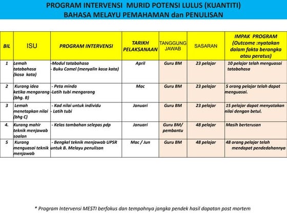 PROGRAM INTERVENSI LITERASI DAN NUMERASI TAHUN 1.pptx