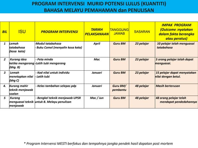 INTERVENSI PBD 1 2022.pptx