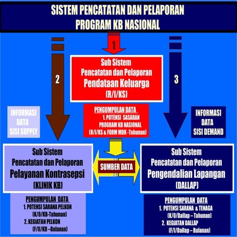 Alur Pencatatan dan Pelaporan Alkon PELKON 2011 BKKBN.ppt