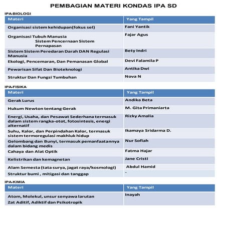 Pembagian materi kondas ipa sd | DOC