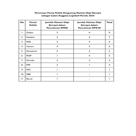 Pemetaan Partai Politik Pengusung Mantan Napi Korupsi.pdf