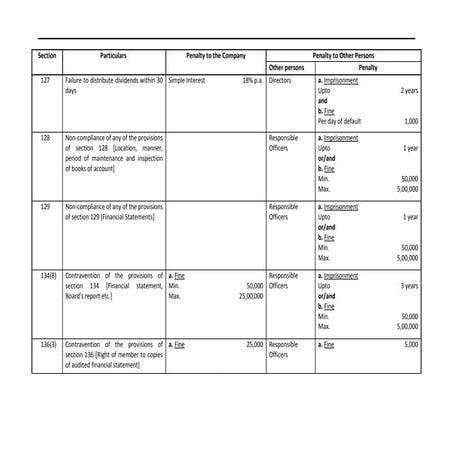 Penalty chart cos act 2013 cs gaurav 9990694230 | PDF